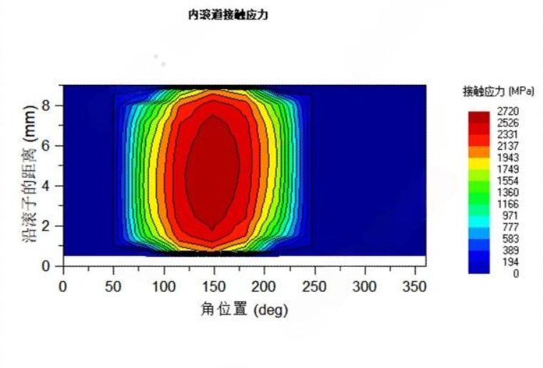 Calculate the stress distribution along the width of the bearing ...
